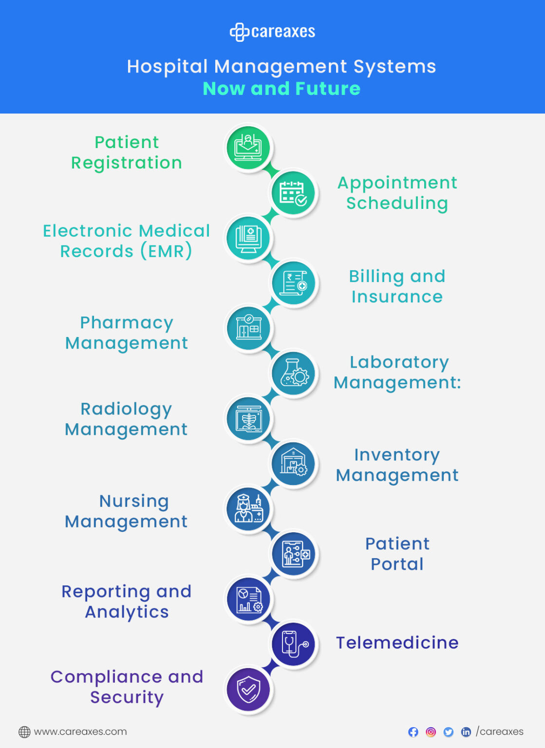 Hospital Management Systems now and future | Careaxes