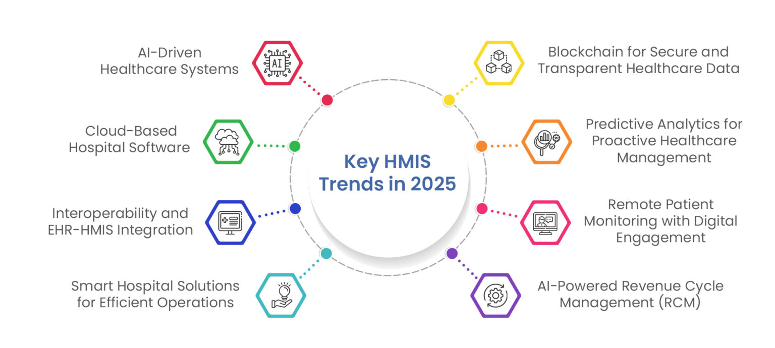 How HMIS is Revolutionizing Healthcare in 2025: Key Trends to Watch